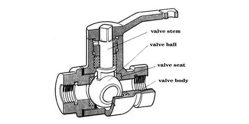 What Are The Basics of Ball Valves? - Anping county KaiXuan stainless ...
